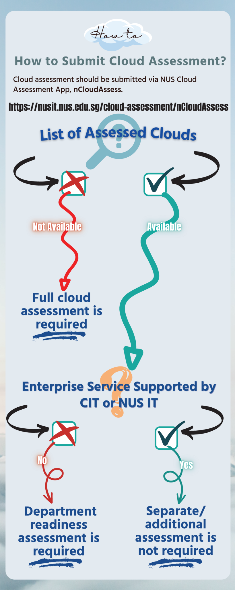 Cloud Assessment - NUS Cloud Assessment Main - Cloud Assessment