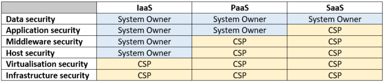 Cloud Assessment - NUS Cloud Assessment Main - Cloud Assessment