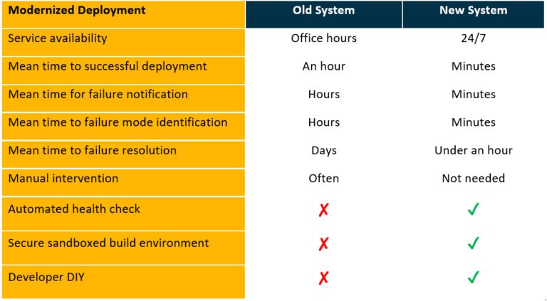 Adoption of DevSecOps – NUS IT Report Card 2022