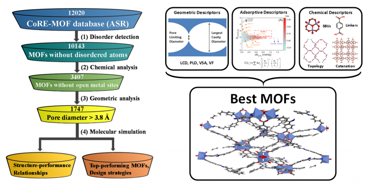 » High-throughput computational screening of MOFs for gas adsorption ...