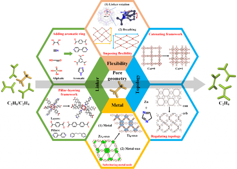 » High-throughput computational screening of MOFs for gas adsorption and separation - NUS ...