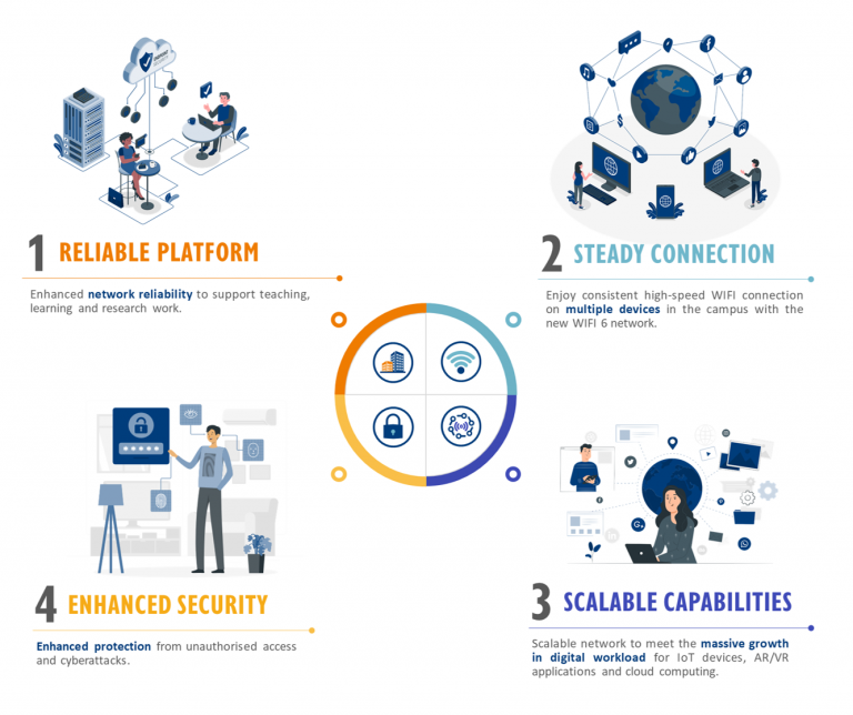 About NUSNET6 - NUS Information Technology | NUS IT Services, Solutions ...