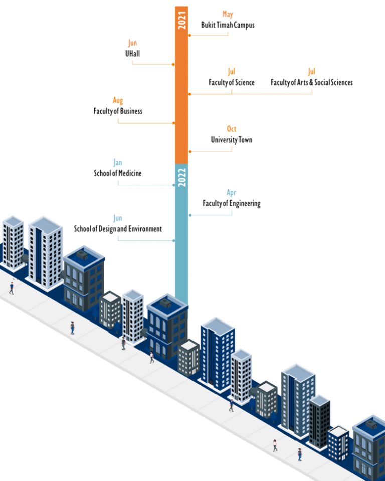 NUSNET6 - Implementation Schedule - NUS Information Technology | NUS IT ...