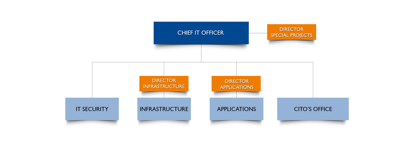 Organisation Structure - NUS Information Technology | NUS IT Services ...